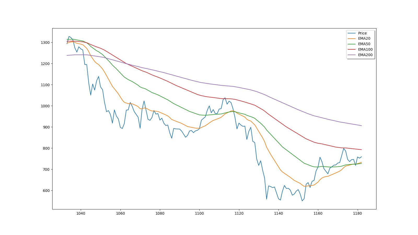 PlatinCoin Exponential Moving Averages