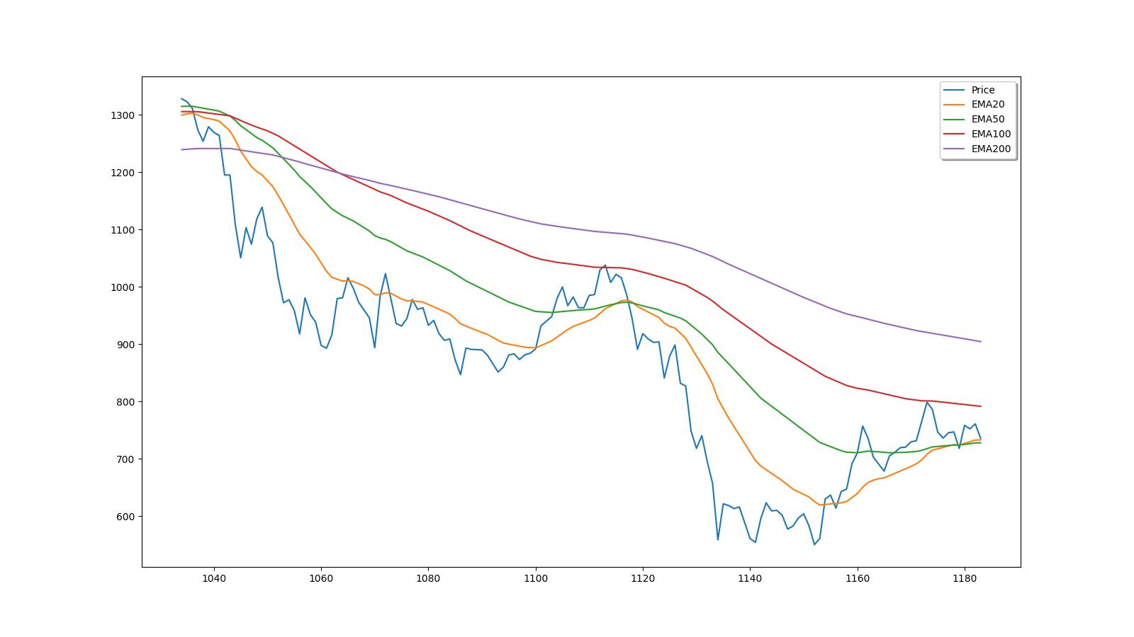 PlatinCoin Exponential Moving Averages