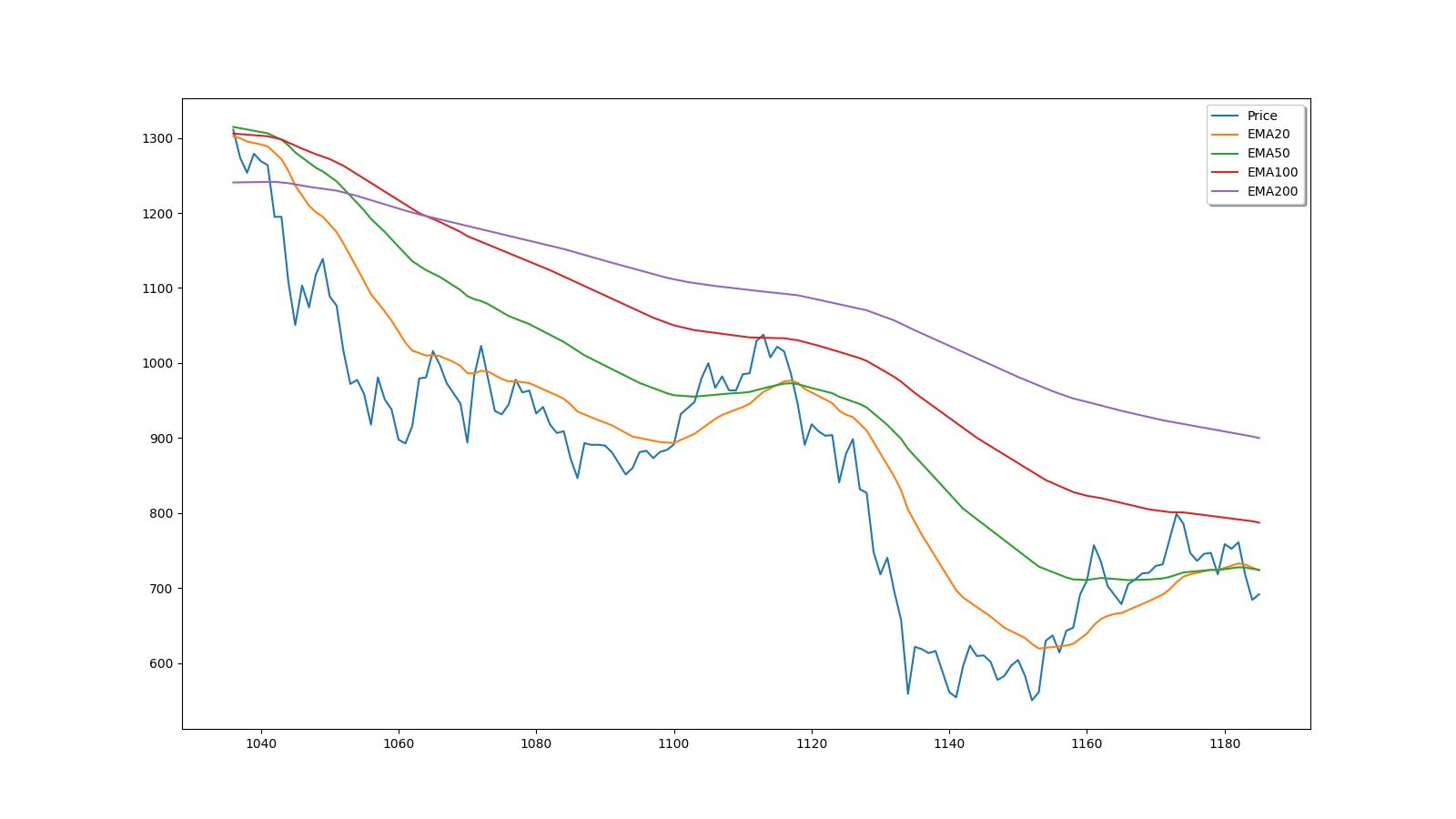 PlatinCoin Exponential Moving Averages