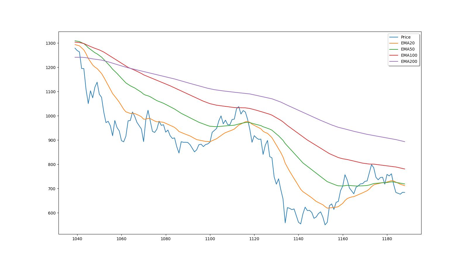 PlatinCoin Exponential Moving Averages