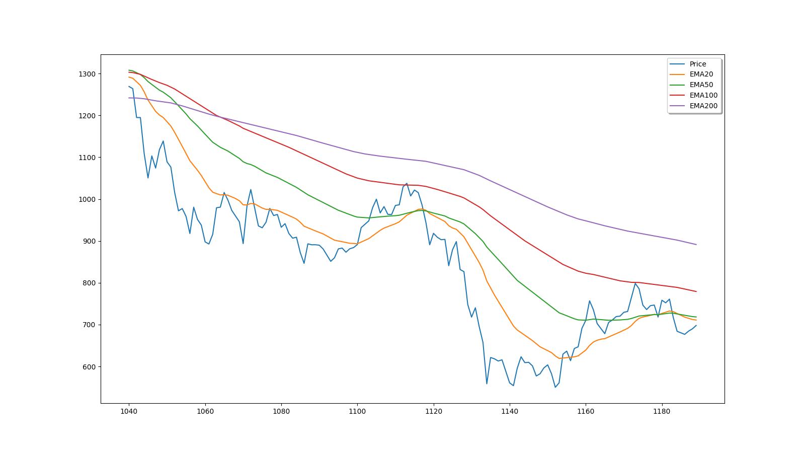 PlatinCoin Exponential Moving Averages