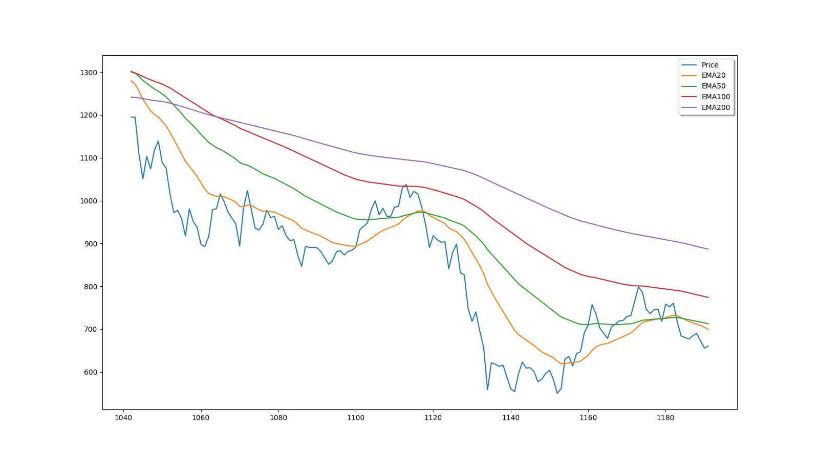 PlatinCoin Exponential Moving Averages