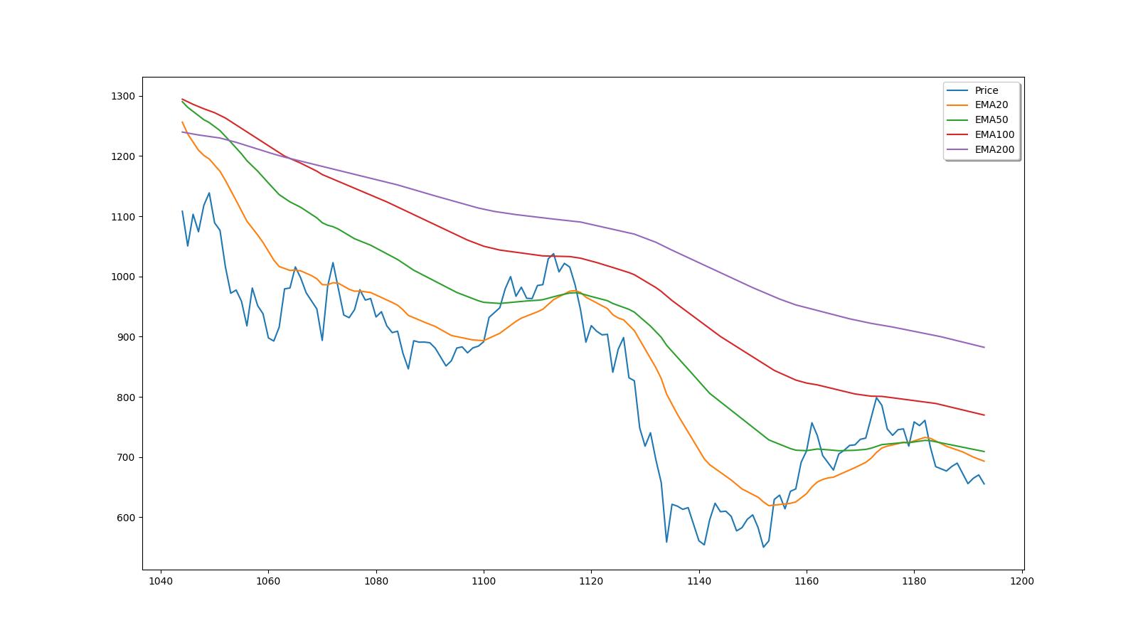 PlatinCoin Exponential Moving Averages