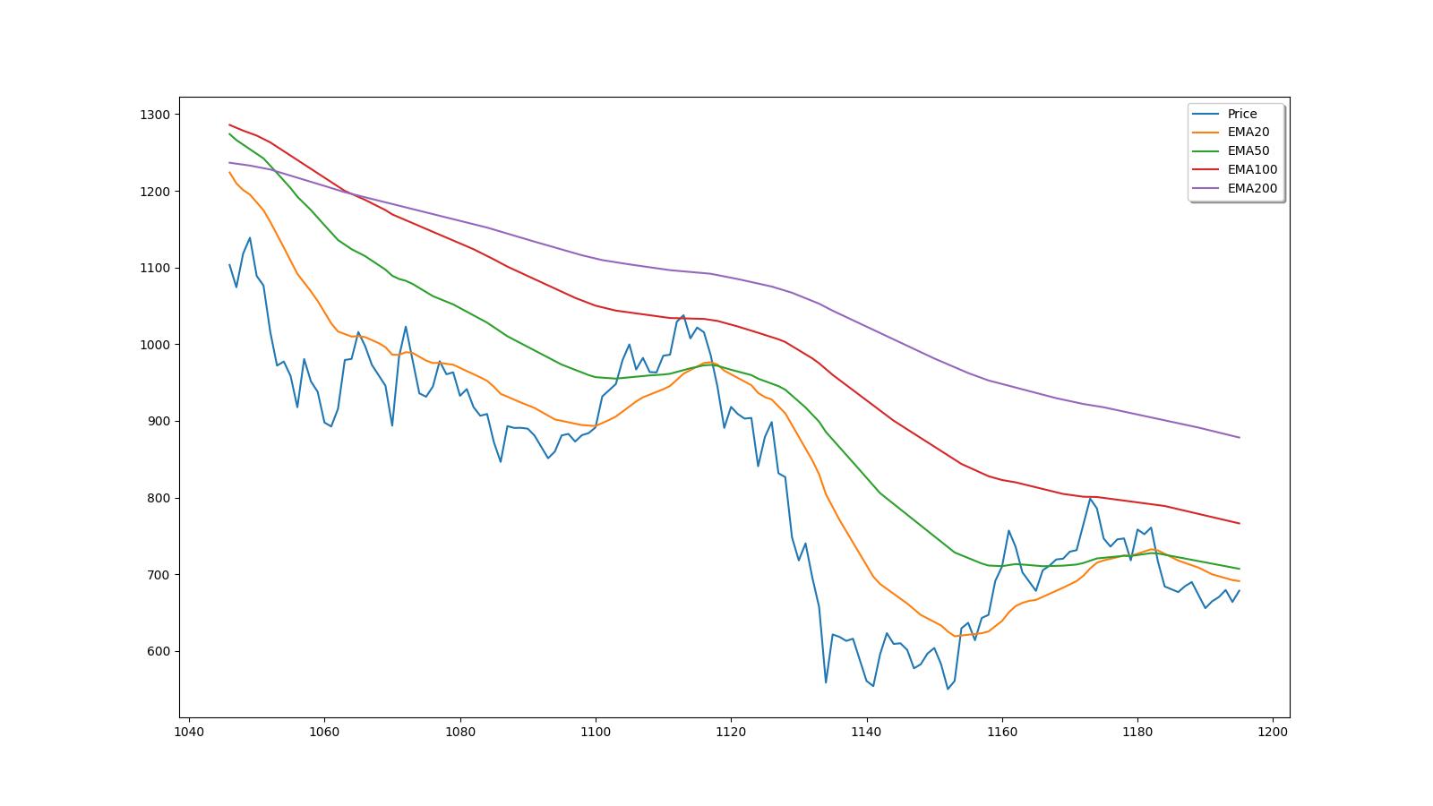 PlatinCoin Exponential Moving Averages