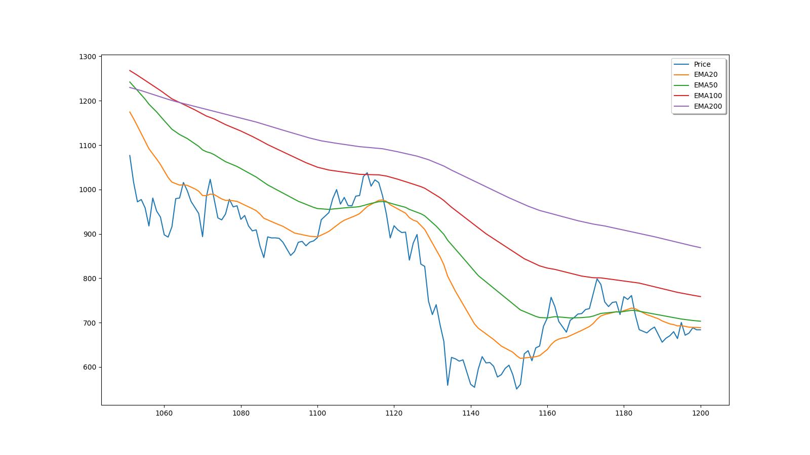 PlatinCoin Exponential Moving Averages