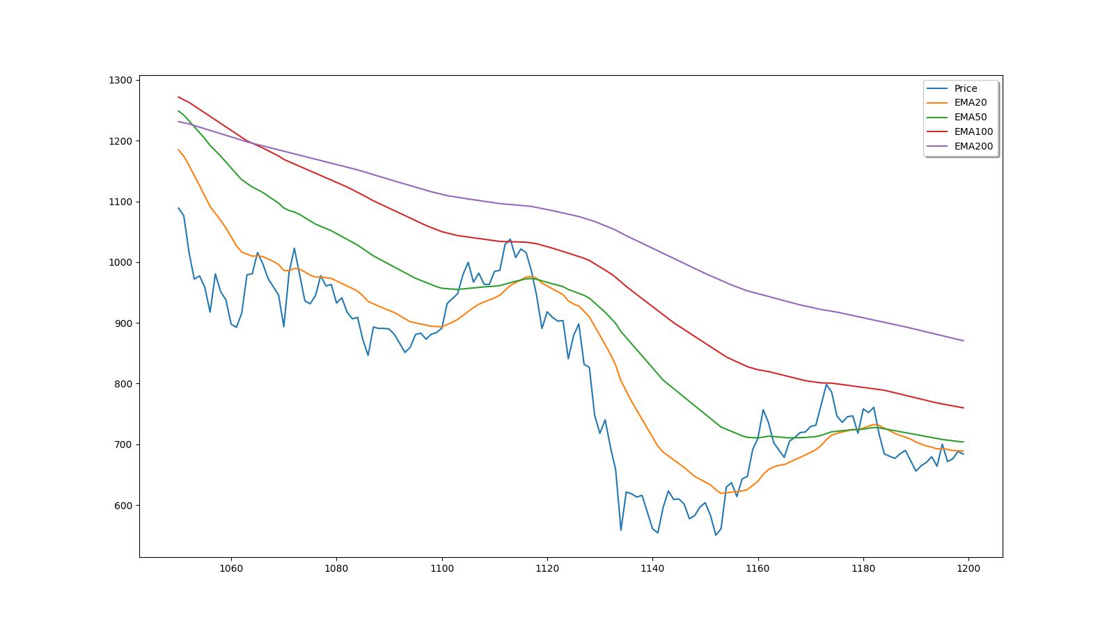 PlatinCoin Exponential Moving Averages