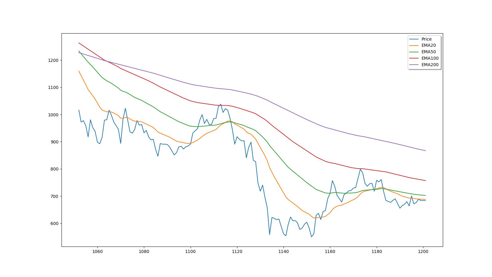 PlatinCoin Exponential Moving Averages