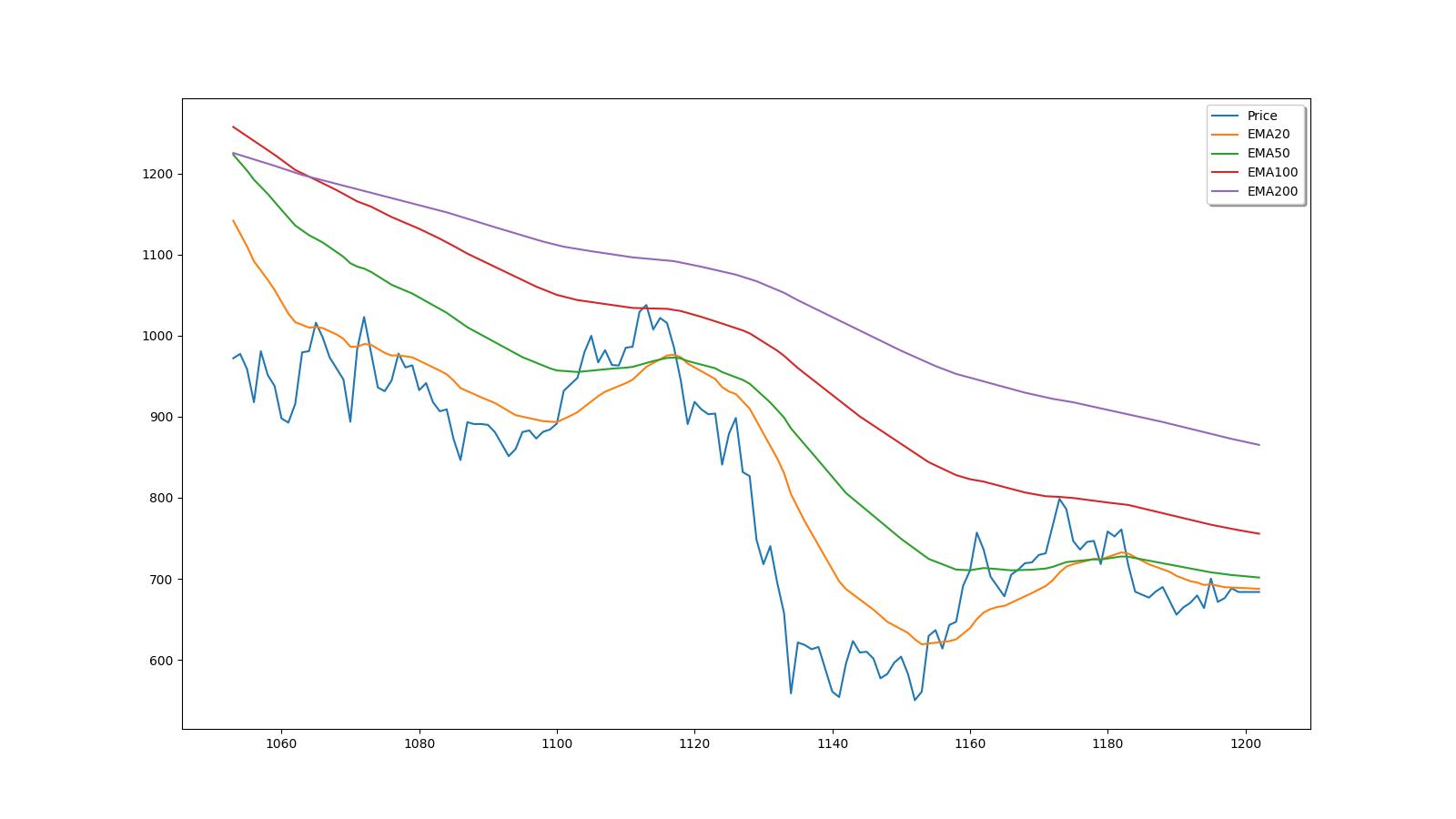 PlatinCoin Exponential Moving Averages