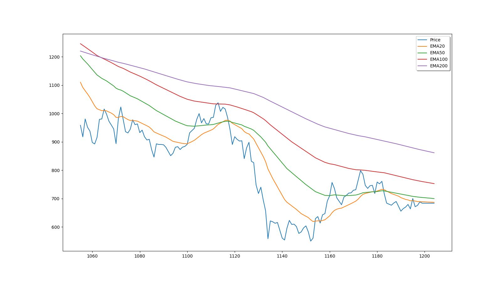 PlatinCoin Exponential Moving Averages
