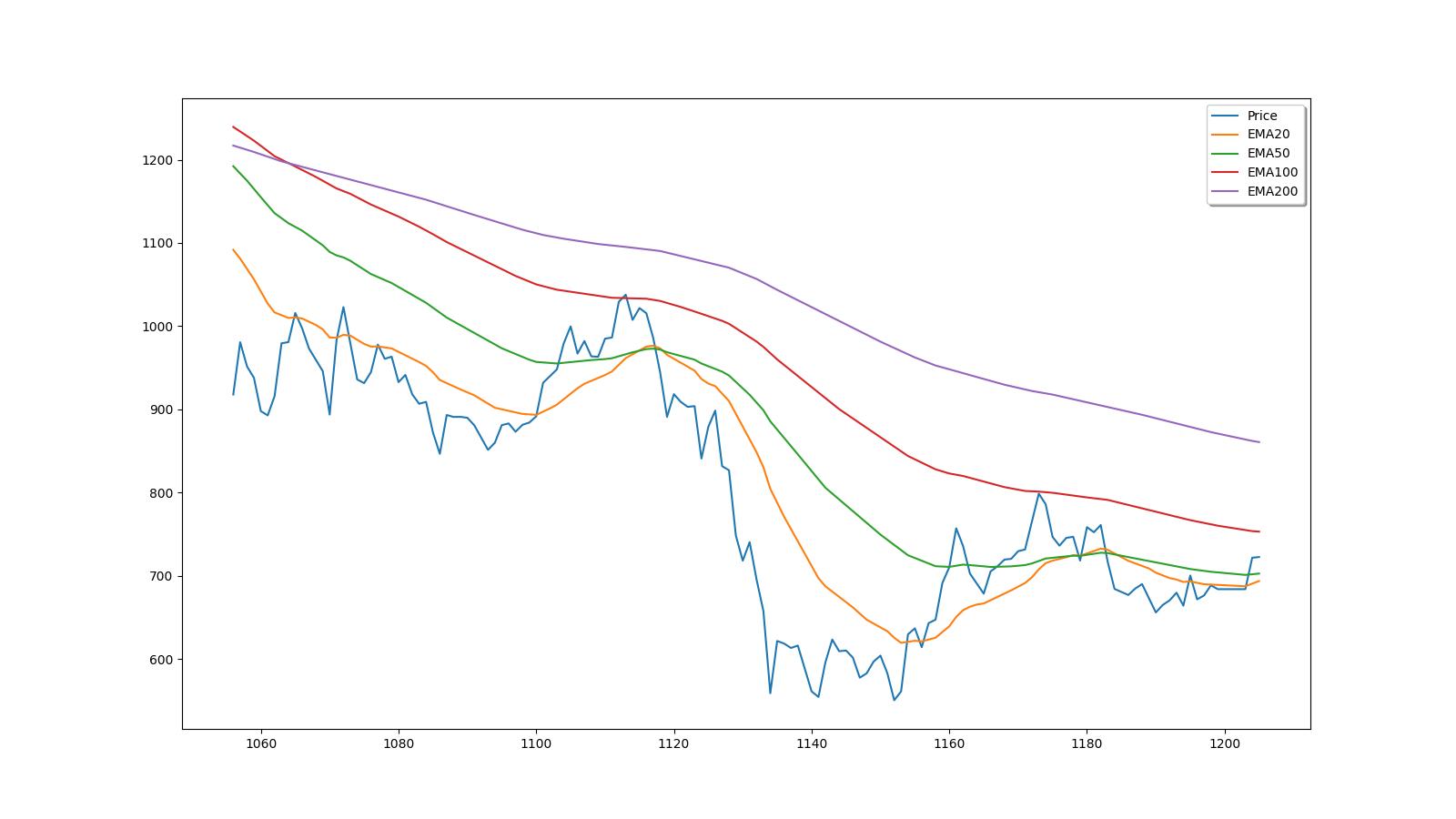 PlatinCoin Exponential Moving Averages
