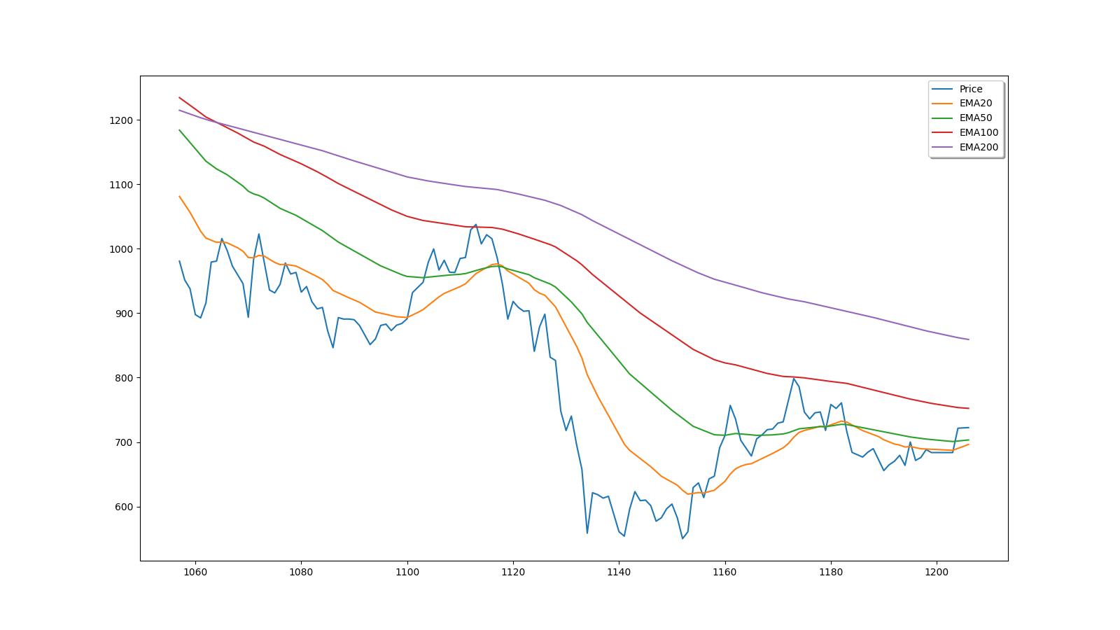 PlatinCoin Exponential Moving Averages