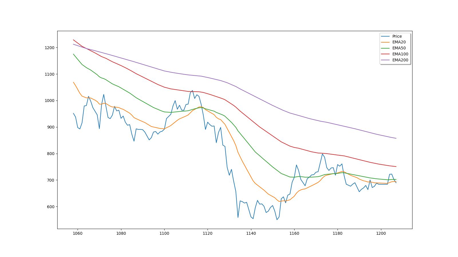 PlatinCoin Exponential Moving Averages
