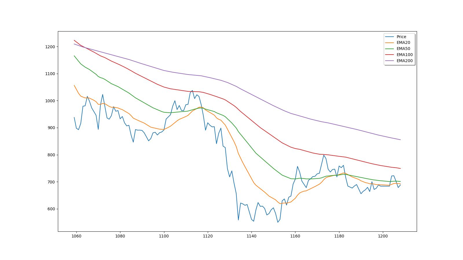 PlatinCoin Exponential Moving Averages