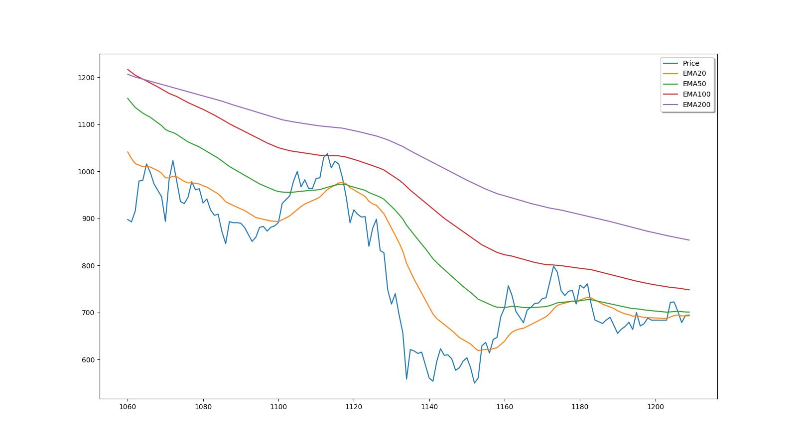 PlatinCoin Exponential Moving Averages