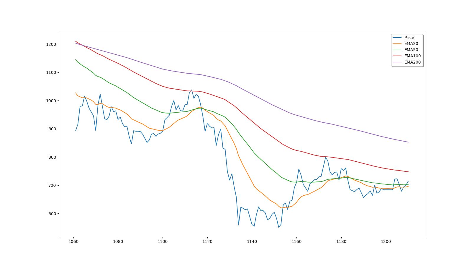 PlatinCoin Exponential Moving Averages