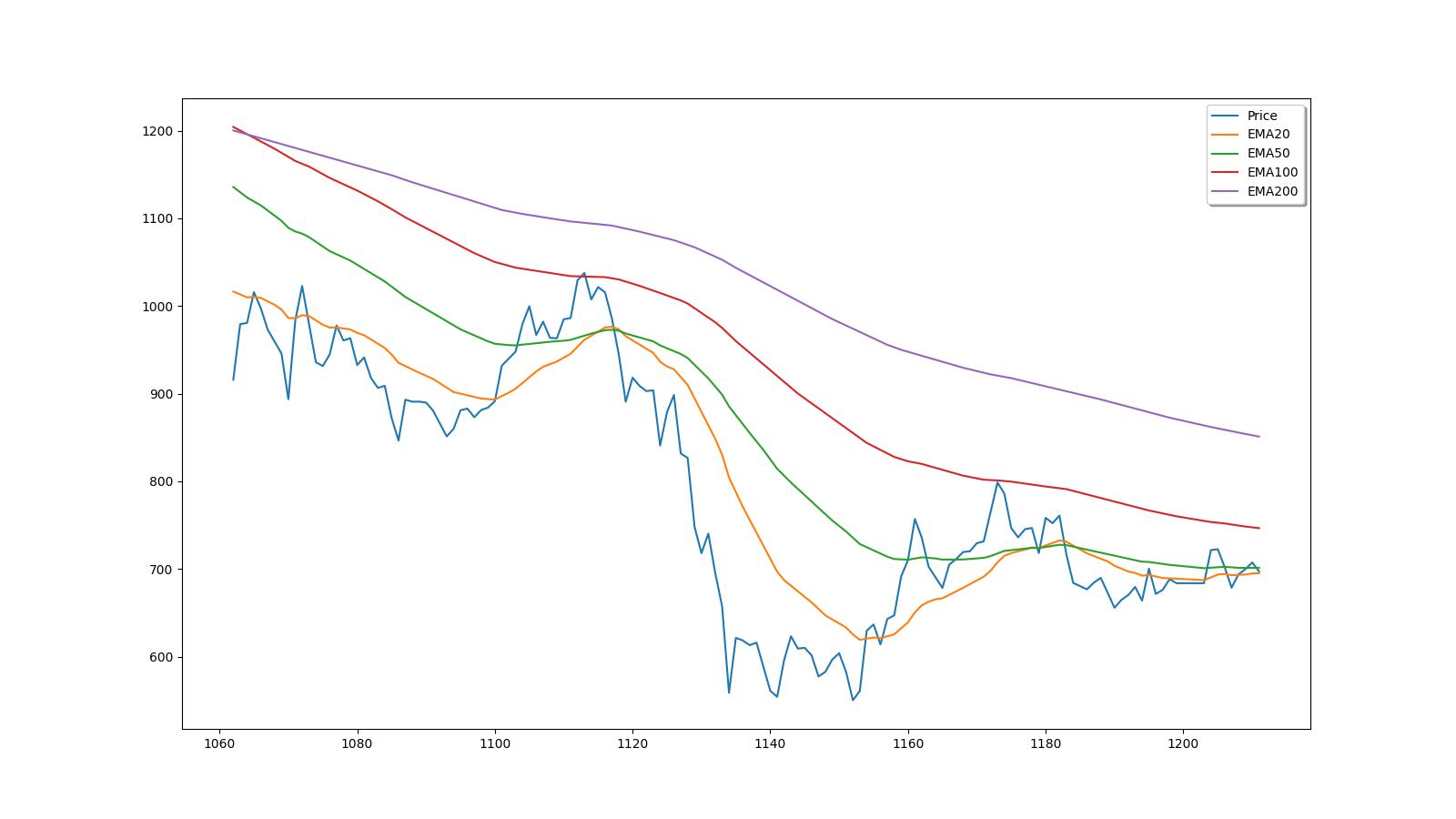 PlatinCoin Exponential Moving Averages