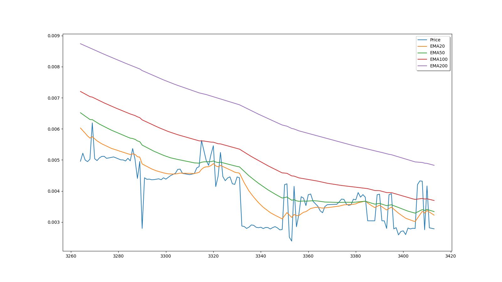 PlatinumBar Exponential Moving Averages