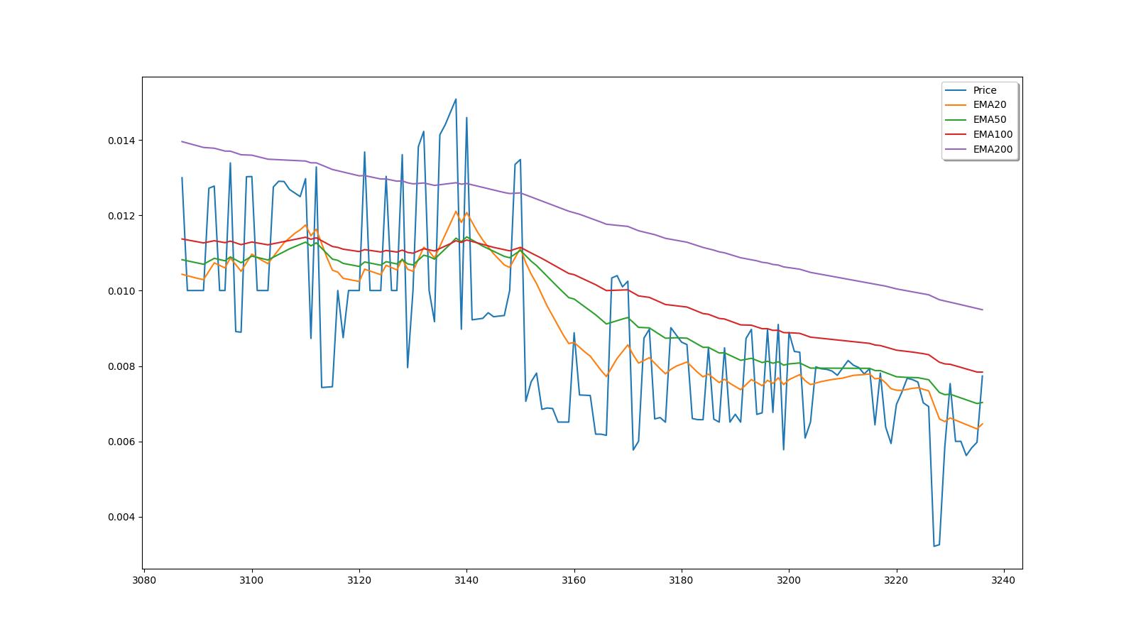 PlatinumBar Exponential Moving Averages