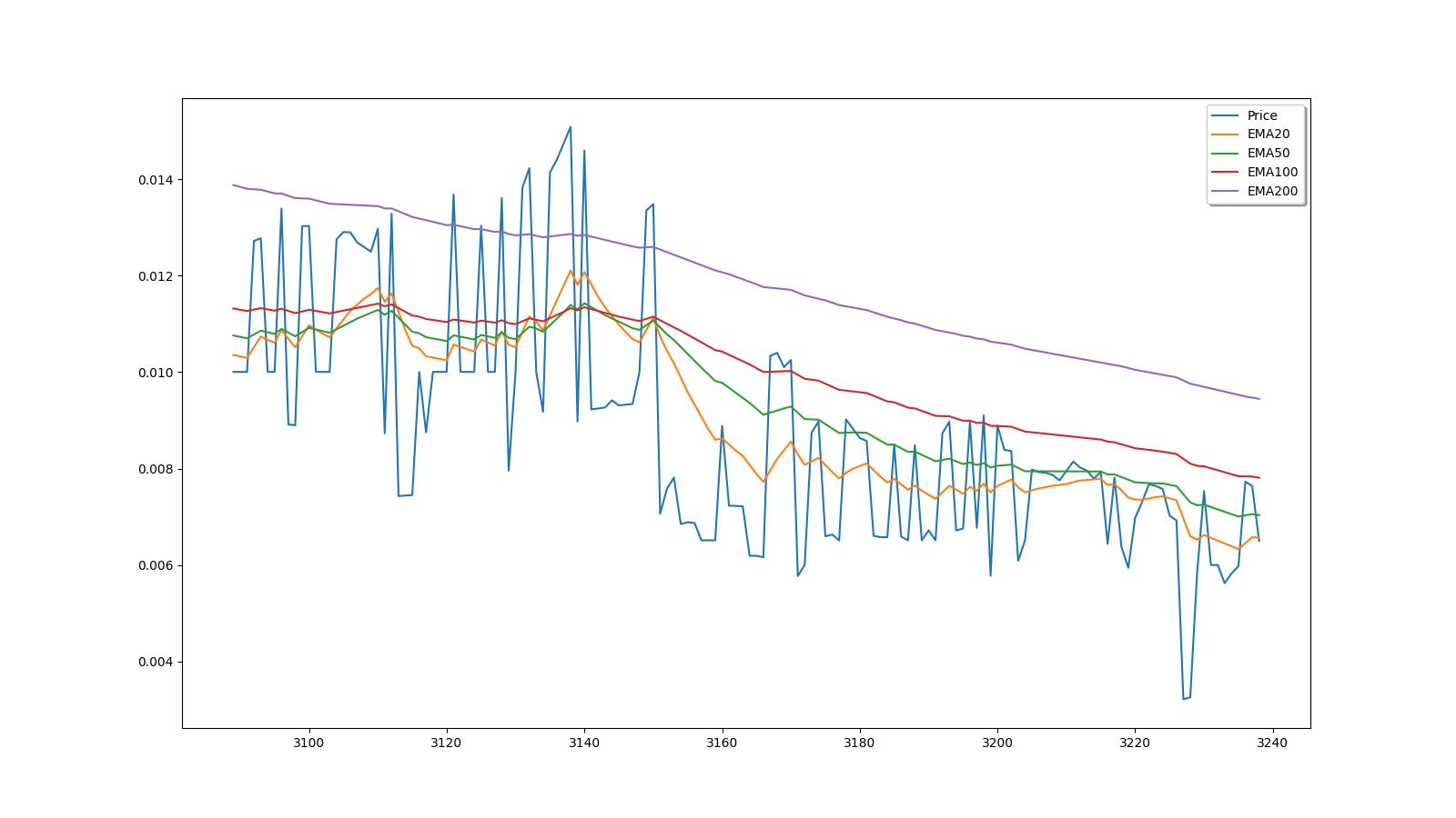 PlatinumBar Exponential Moving Averages