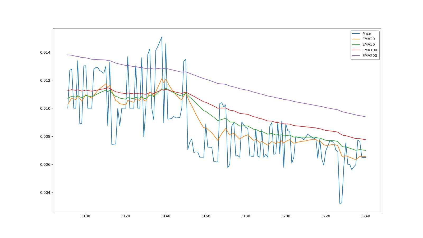 PlatinumBar Exponential Moving Averages