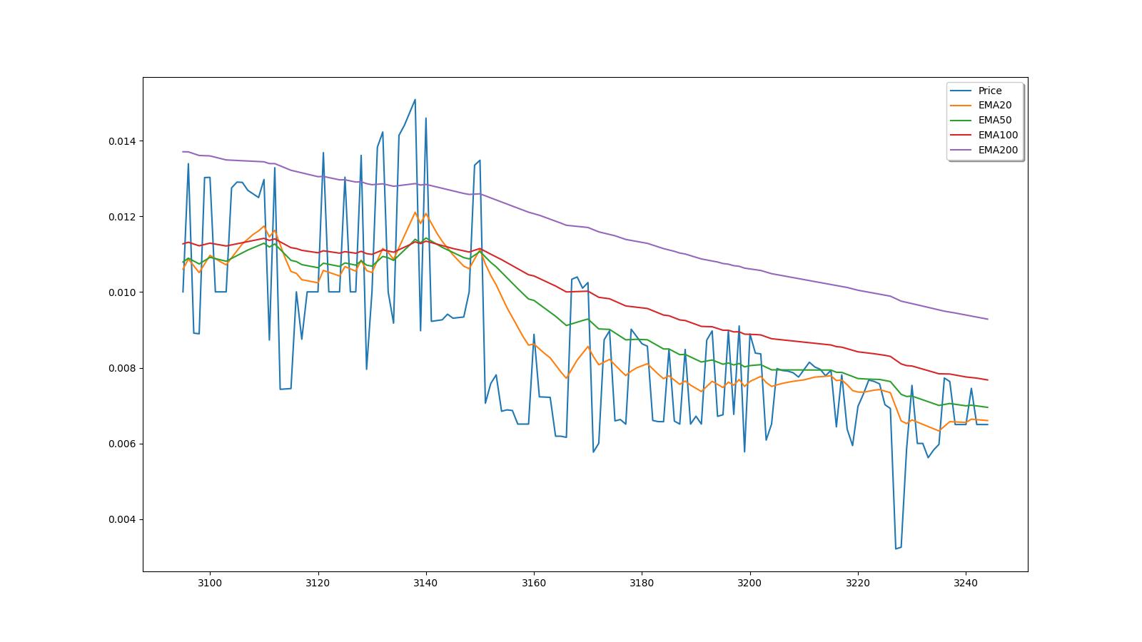 PlatinumBar Exponential Moving Averages