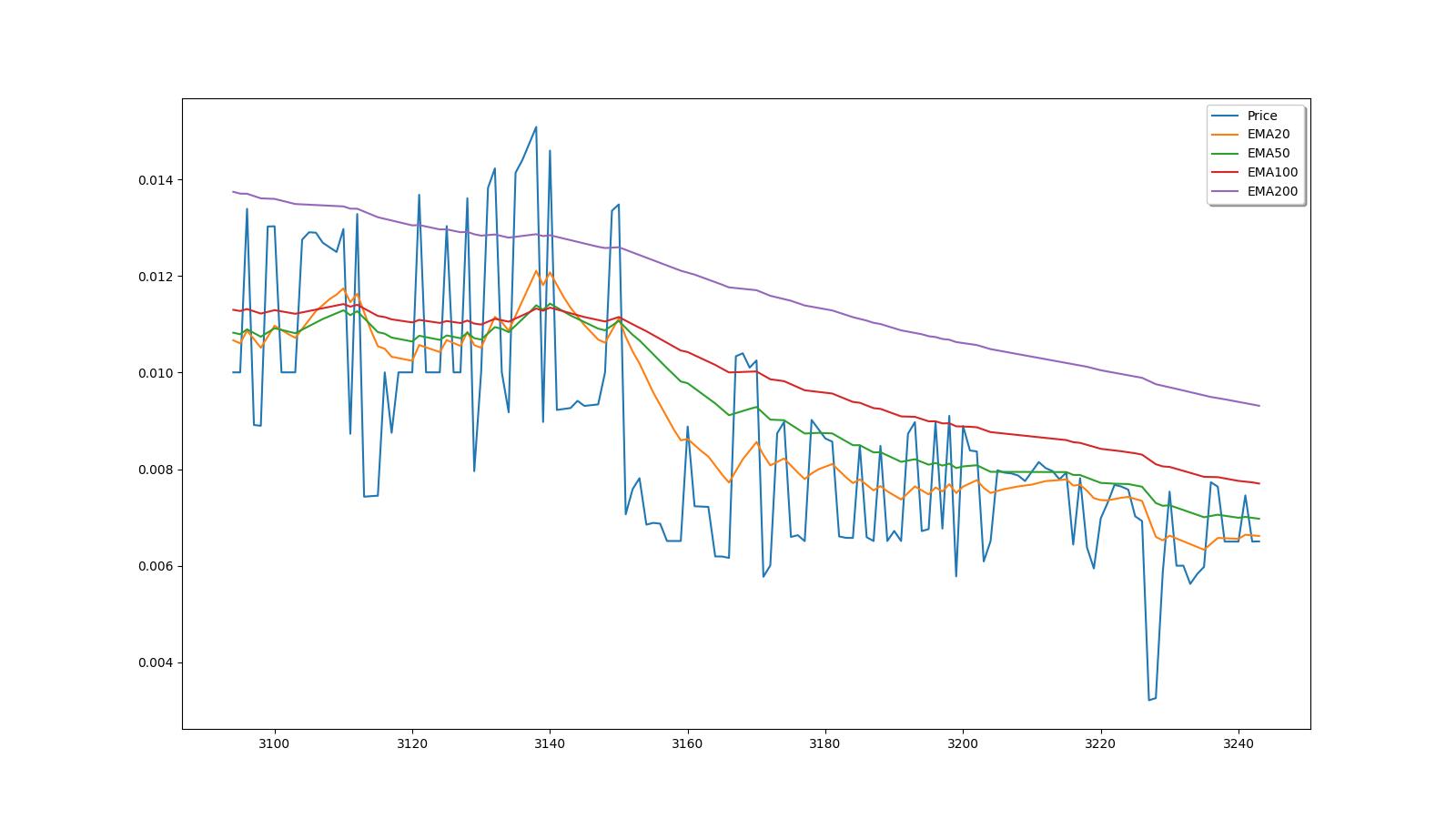 PlatinumBar Exponential Moving Averages