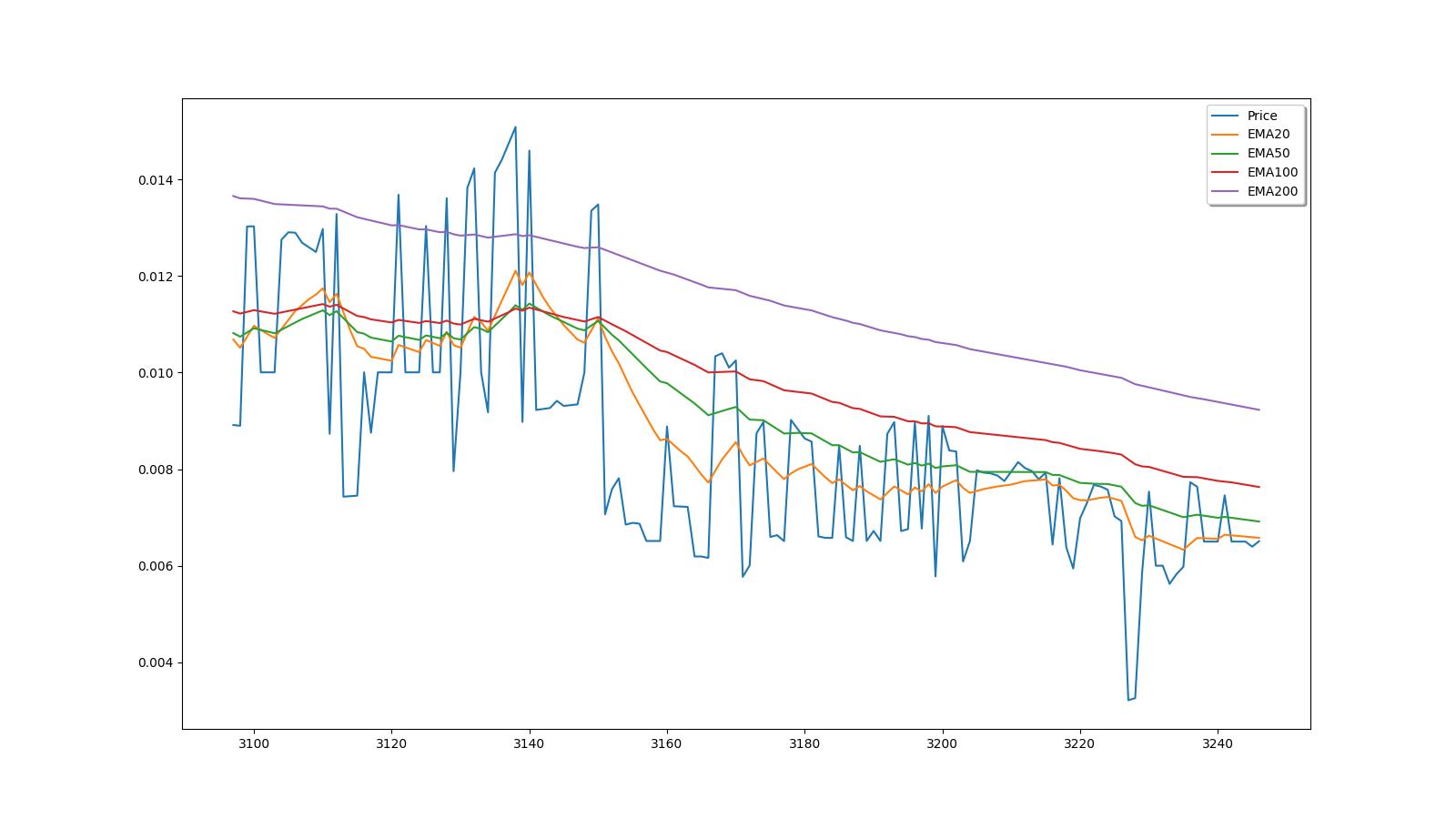 PlatinumBar Exponential Moving Averages