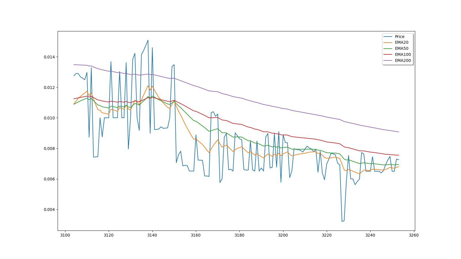 PlatinumBar Exponential Moving Averages