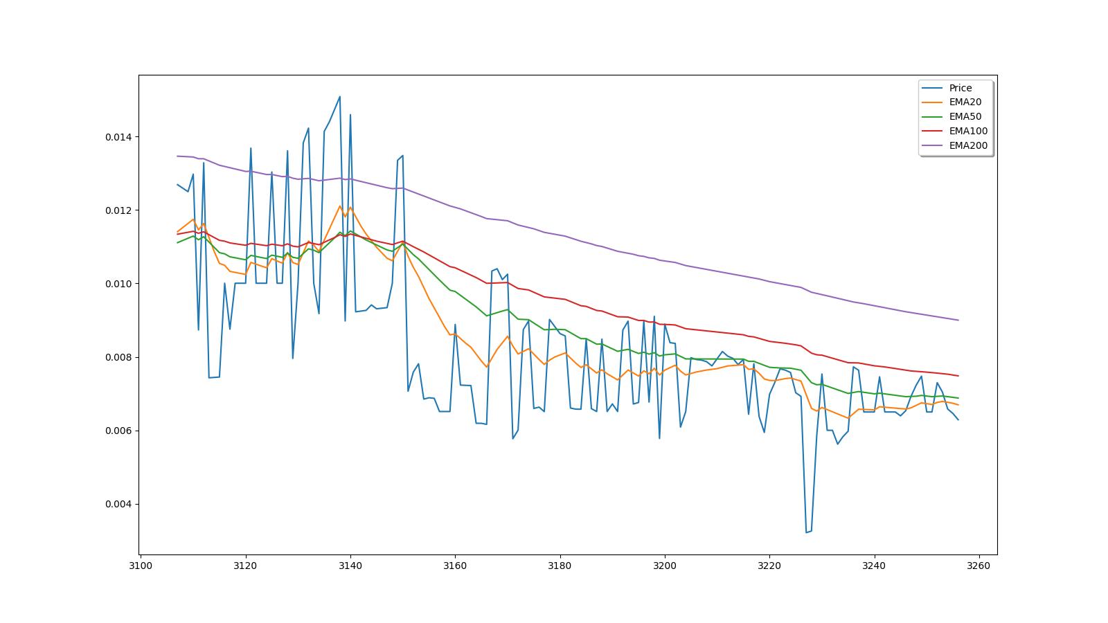 PlatinumBar Exponential Moving Averages