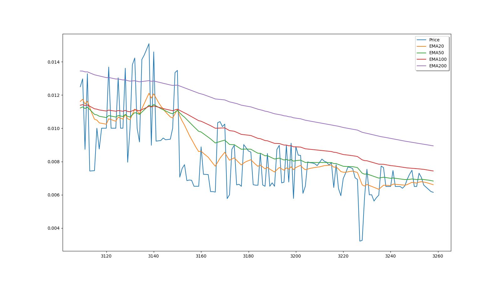 PlatinumBar Exponential Moving Averages