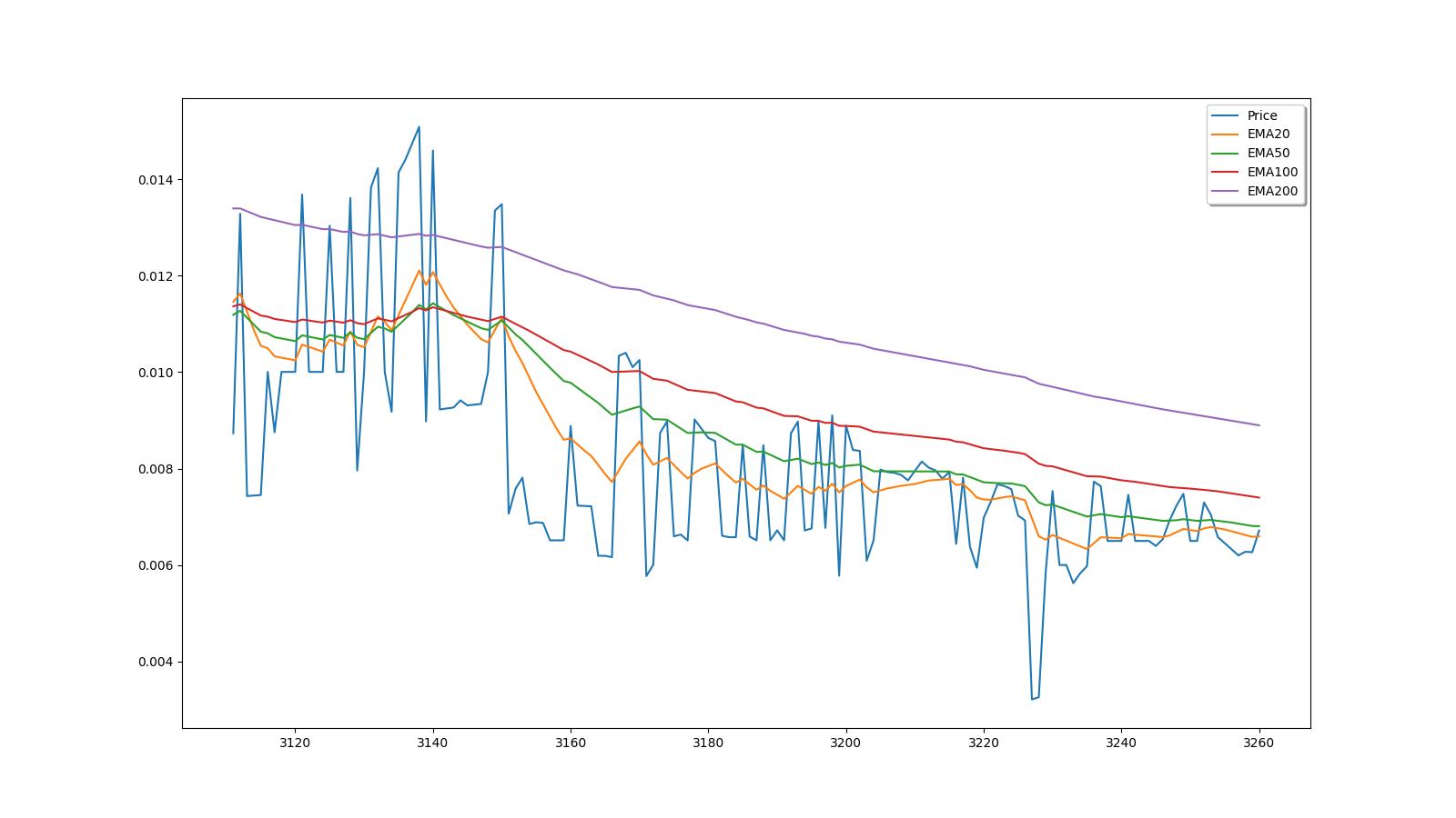 PlatinumBar Exponential Moving Averages