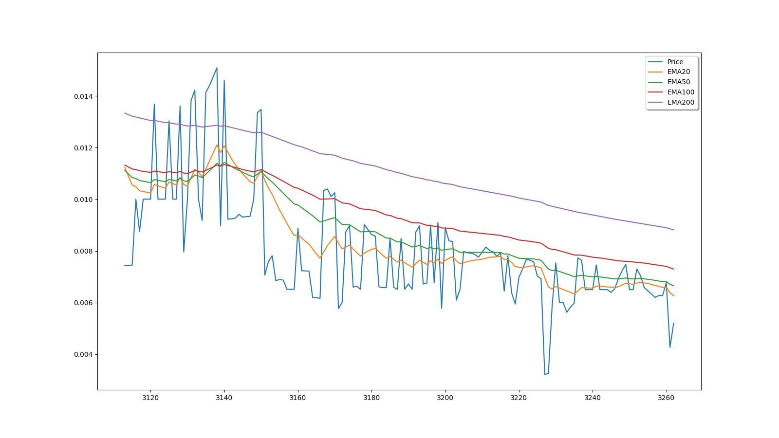 PlatinumBar Exponential Moving Averages