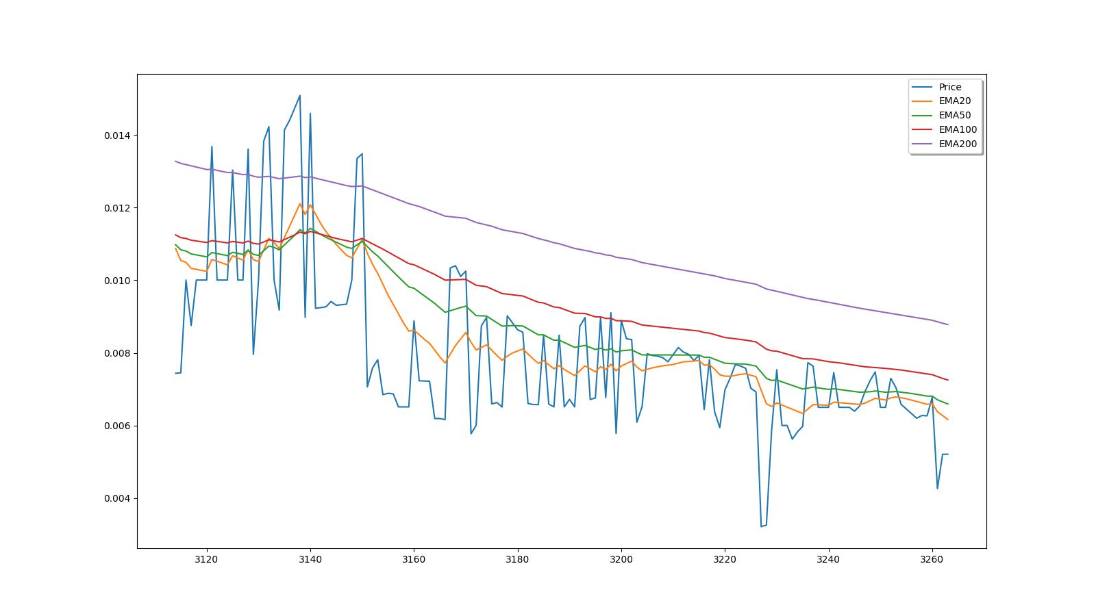 PlatinumBar Exponential Moving Averages