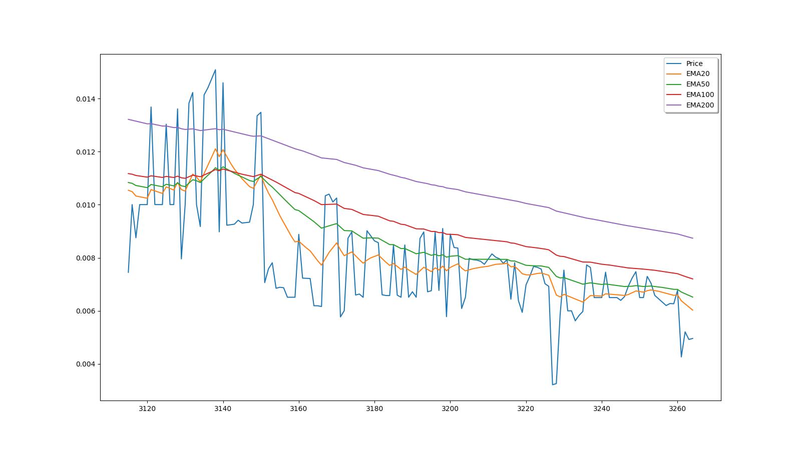 PlatinumBar Exponential Moving Averages
