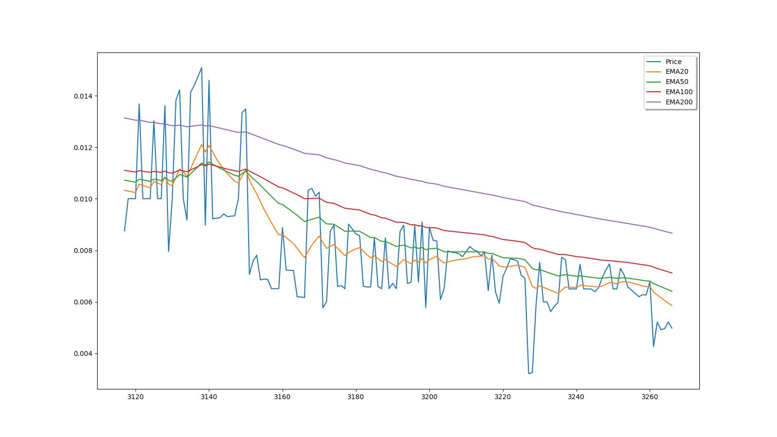 PlatinumBar Exponential Moving Averages