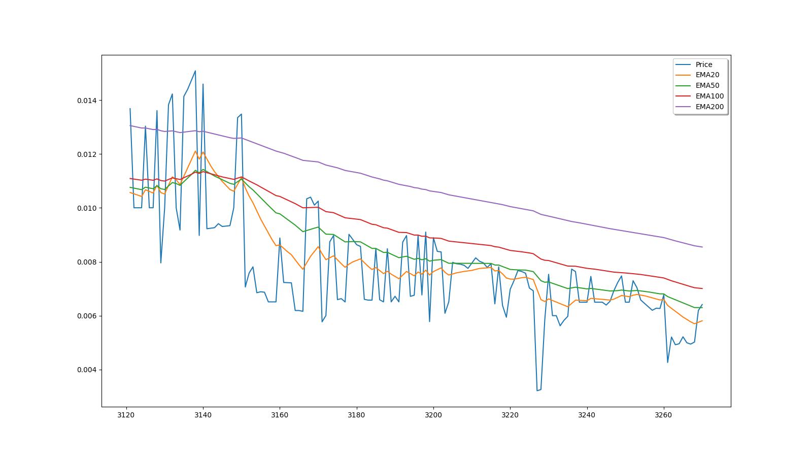 PlatinumBar Exponential Moving Averages