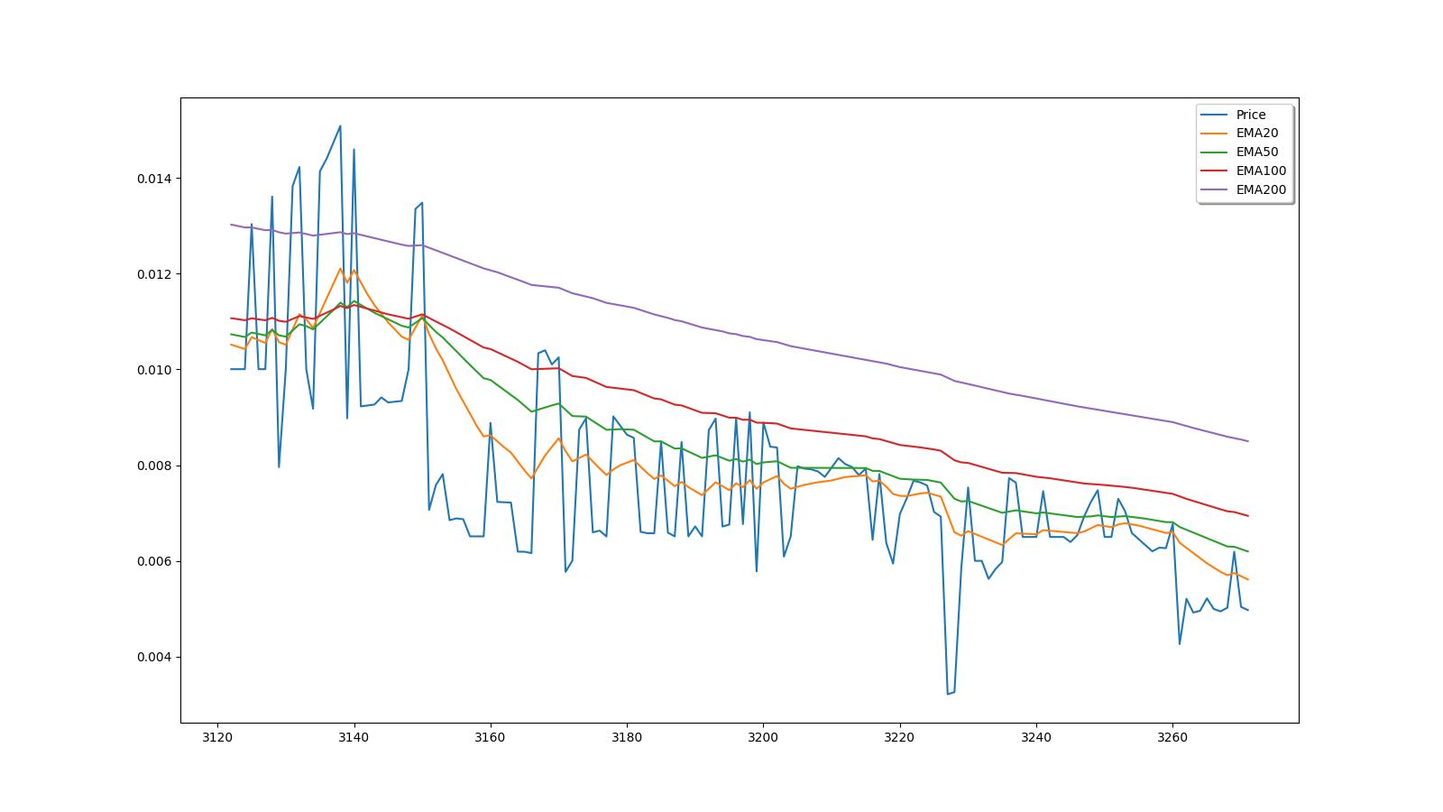 PlatinumBar Exponential Moving Averages