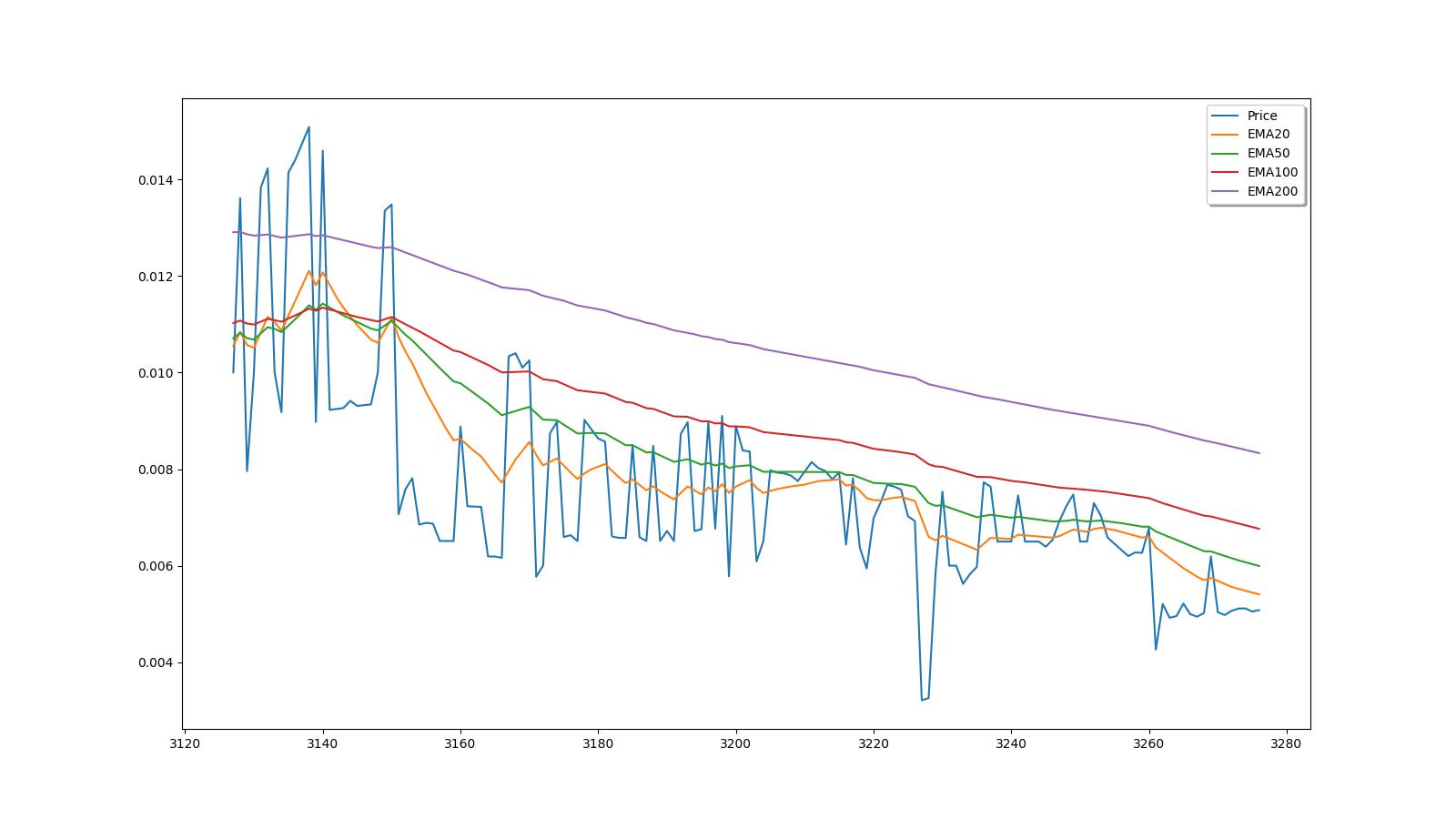 PlatinumBar Exponential Moving Averages