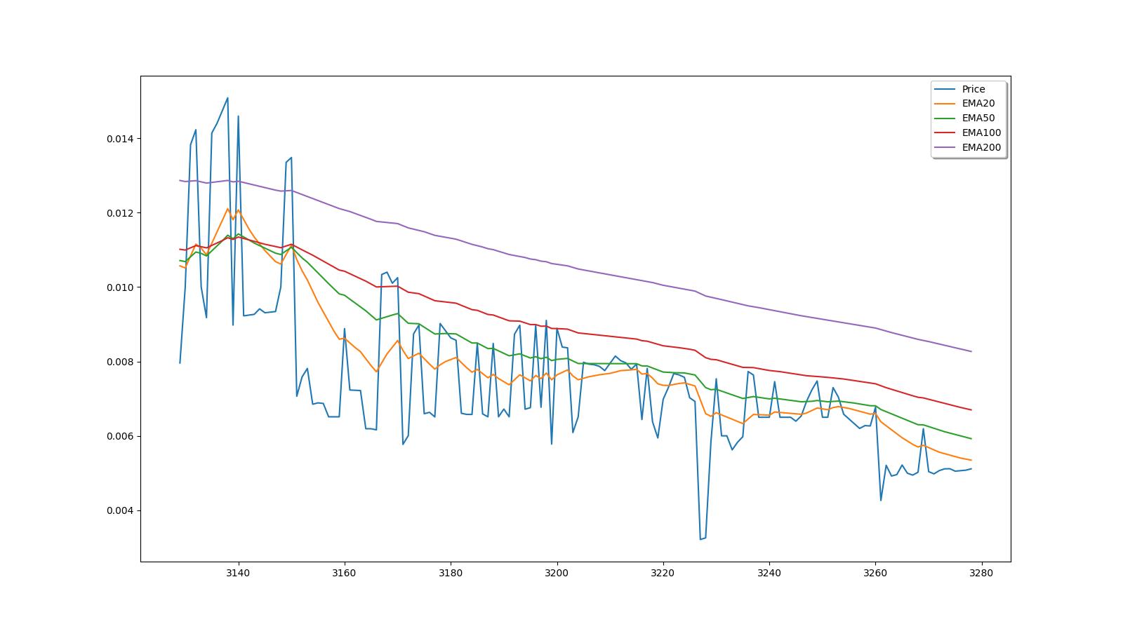 PlatinumBar Exponential Moving Averages