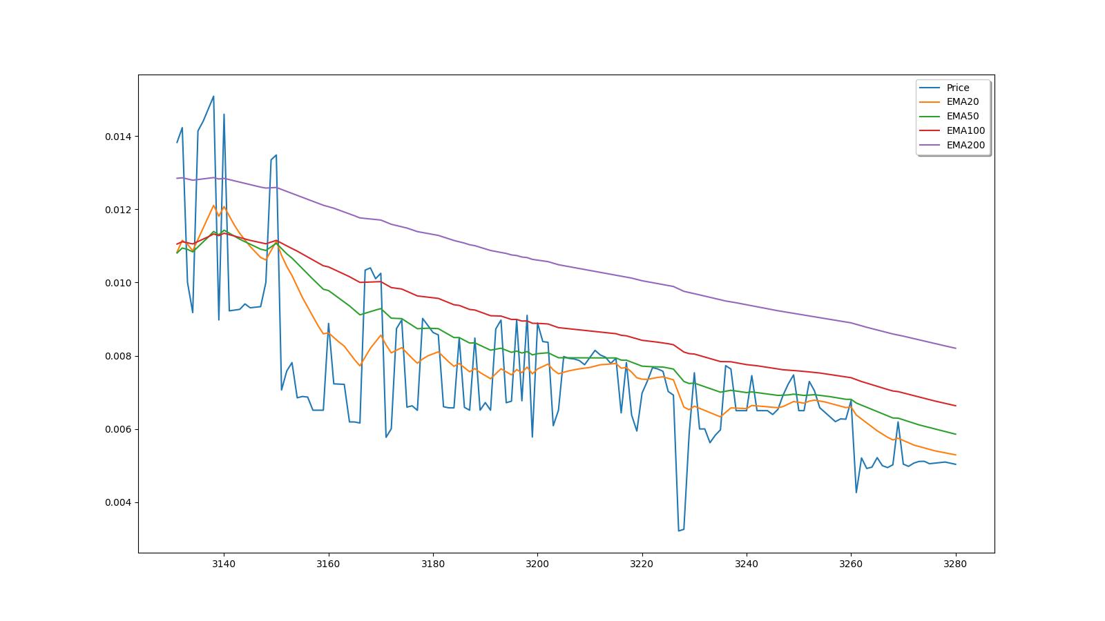 PlatinumBar Exponential Moving Averages