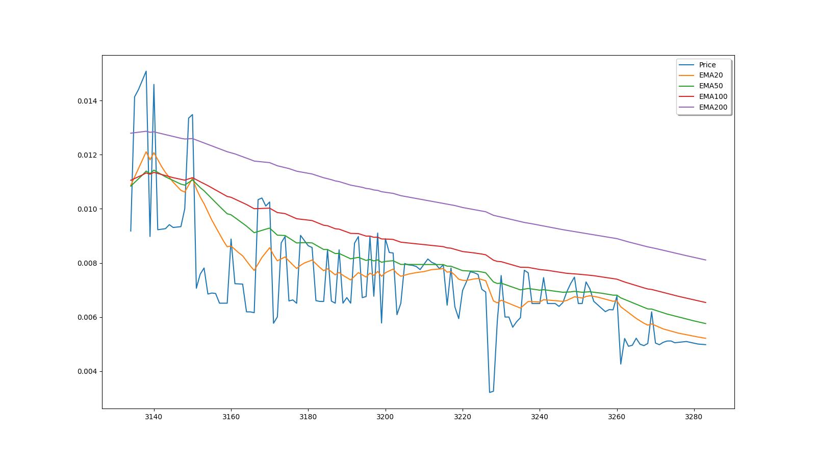 PlatinumBar Exponential Moving Averages