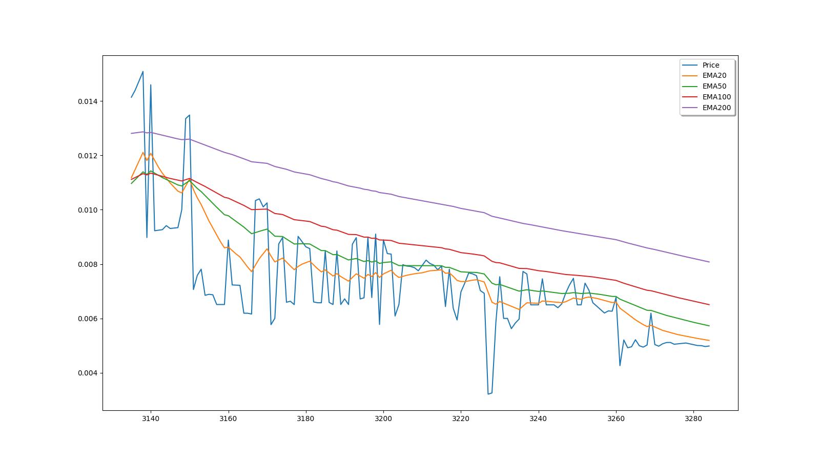 PlatinumBar Exponential Moving Averages