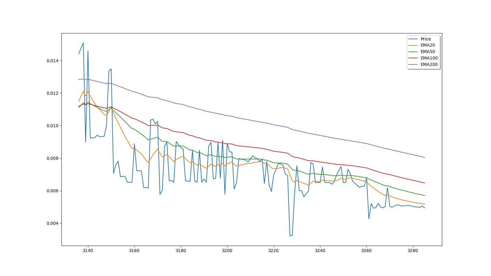 PlatinumBar Exponential Moving Averages