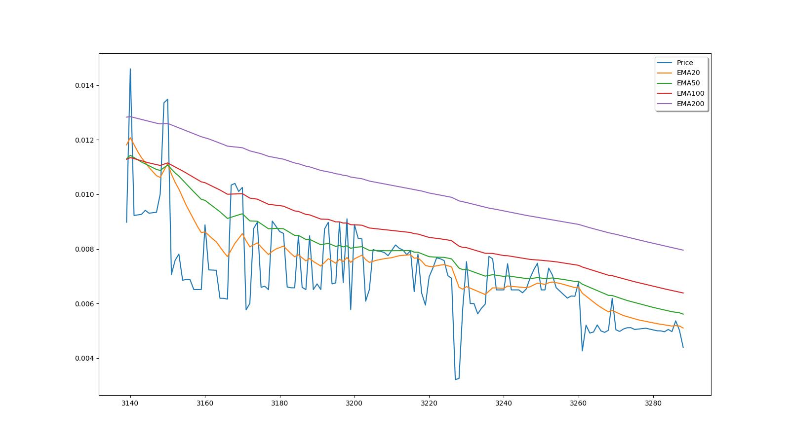 PlatinumBar Exponential Moving Averages