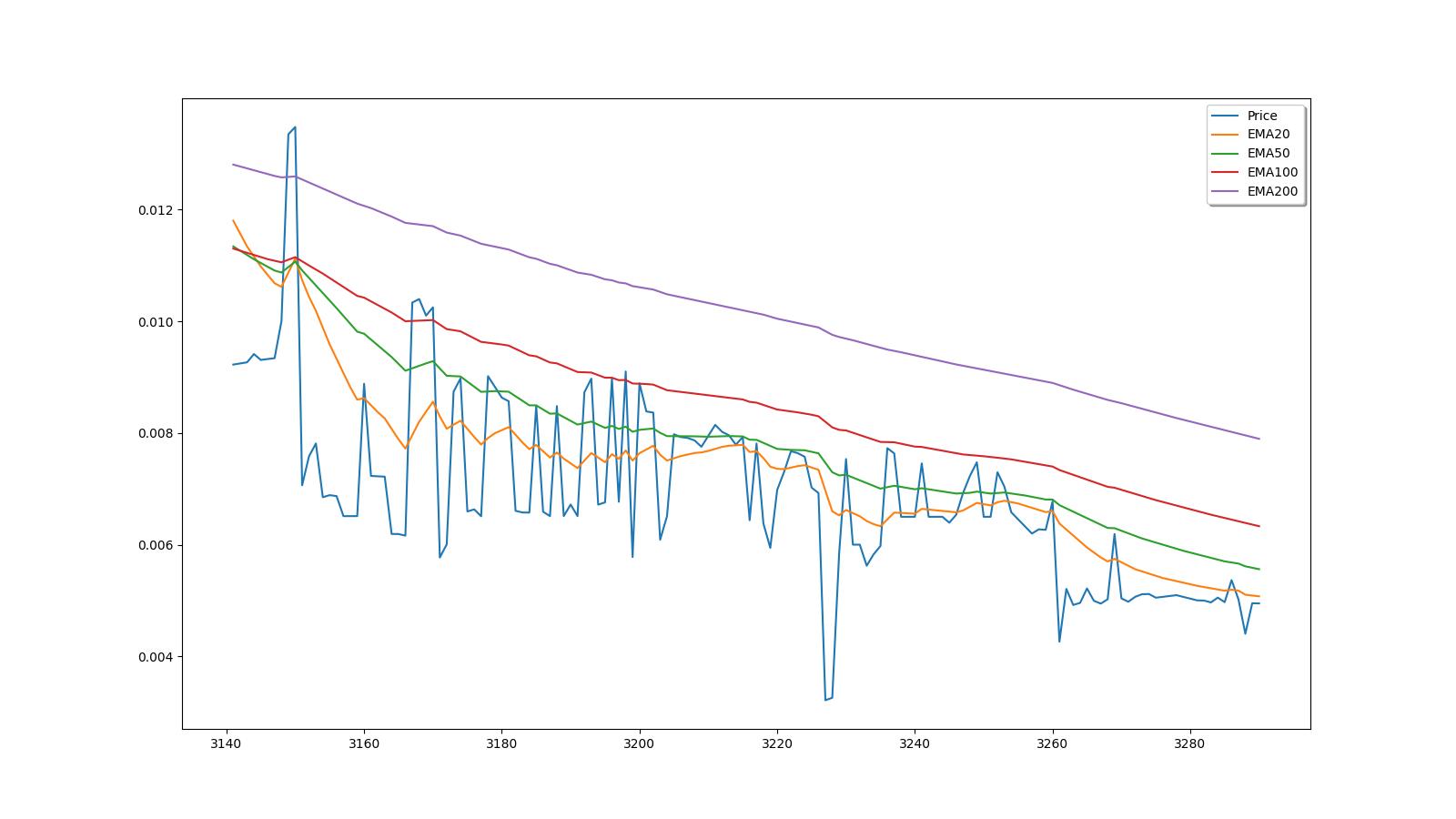 PlatinumBar Exponential Moving Averages