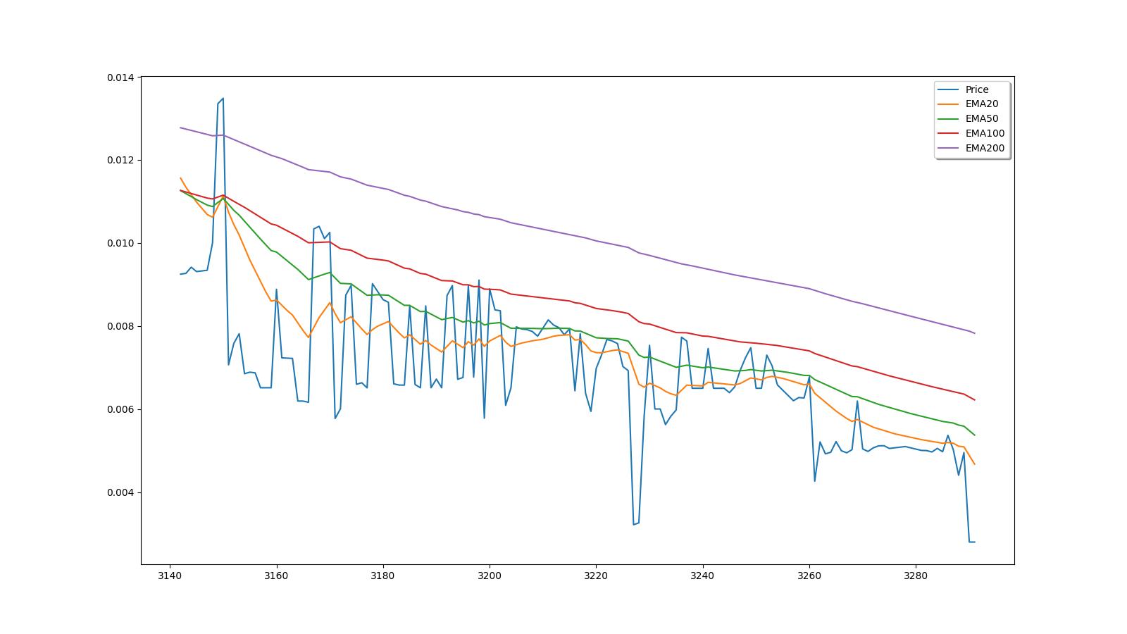 PlatinumBar Exponential Moving Averages
