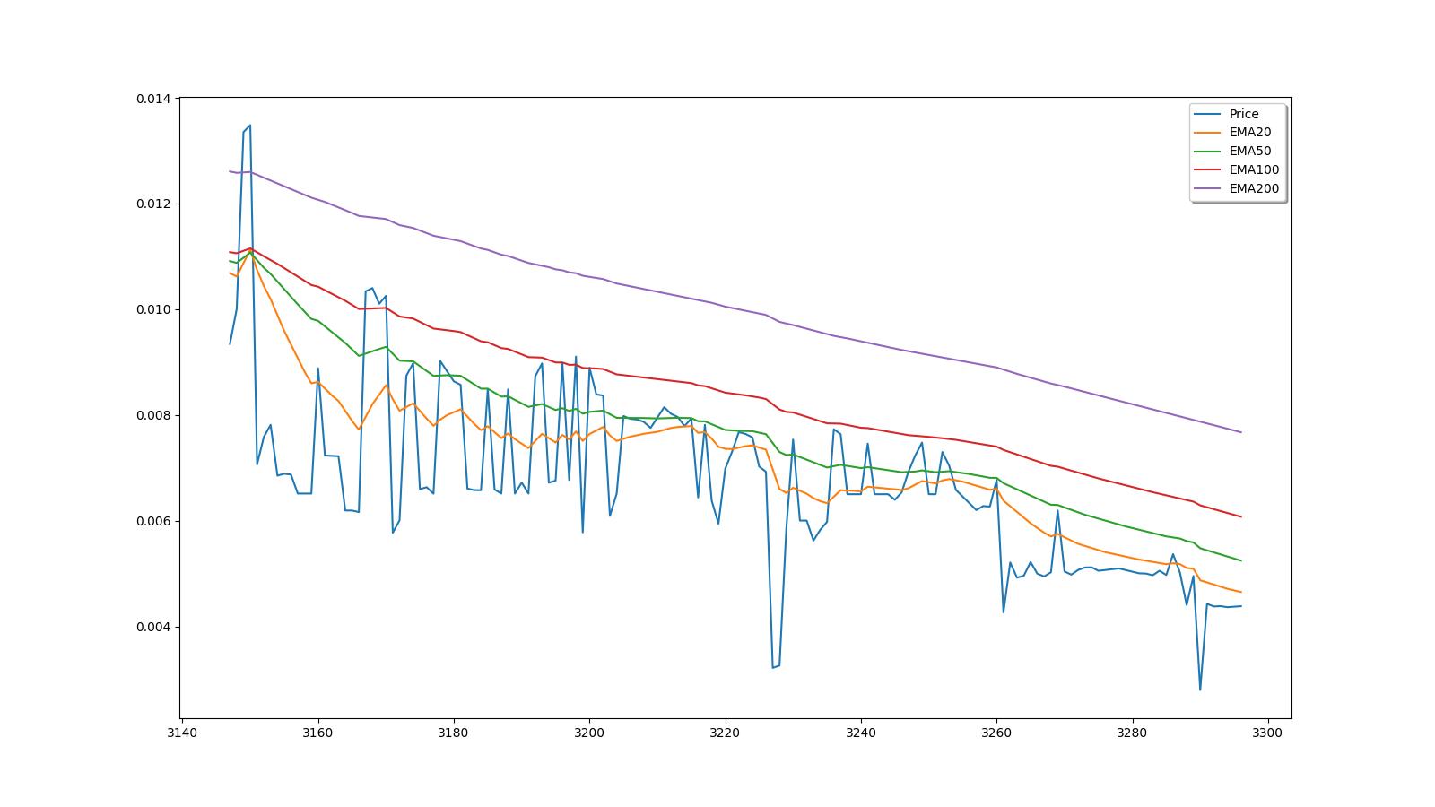 PlatinumBar Exponential Moving Averages