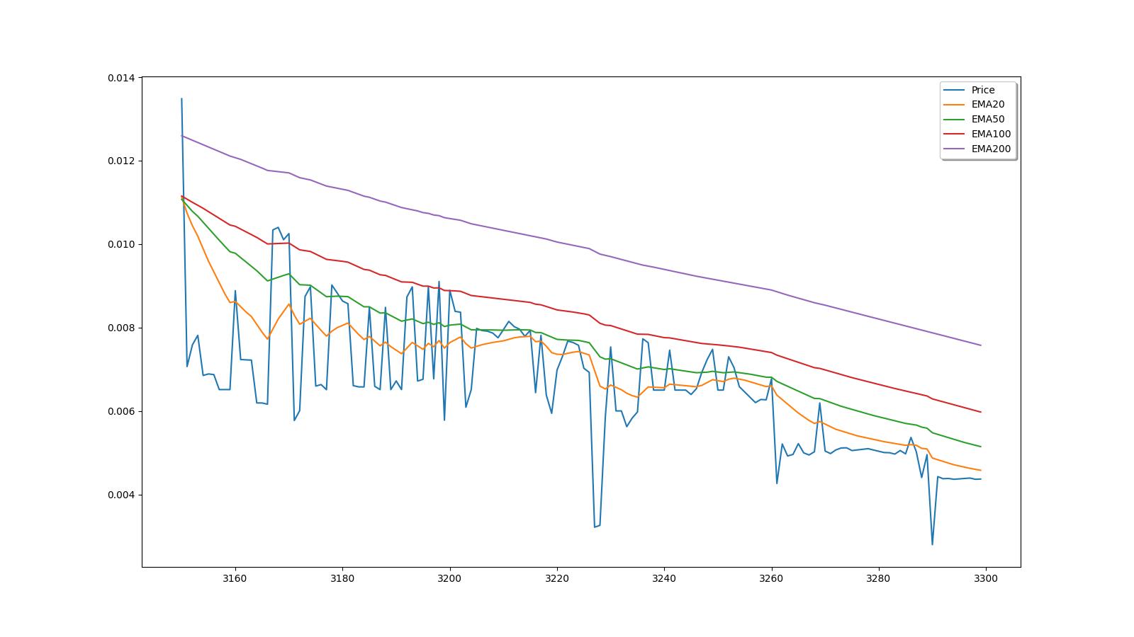 PlatinumBar Exponential Moving Averages