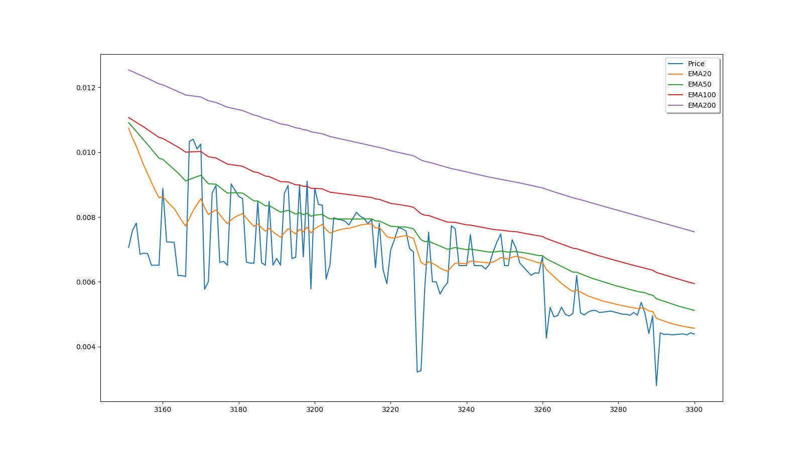 PlatinumBar Exponential Moving Averages