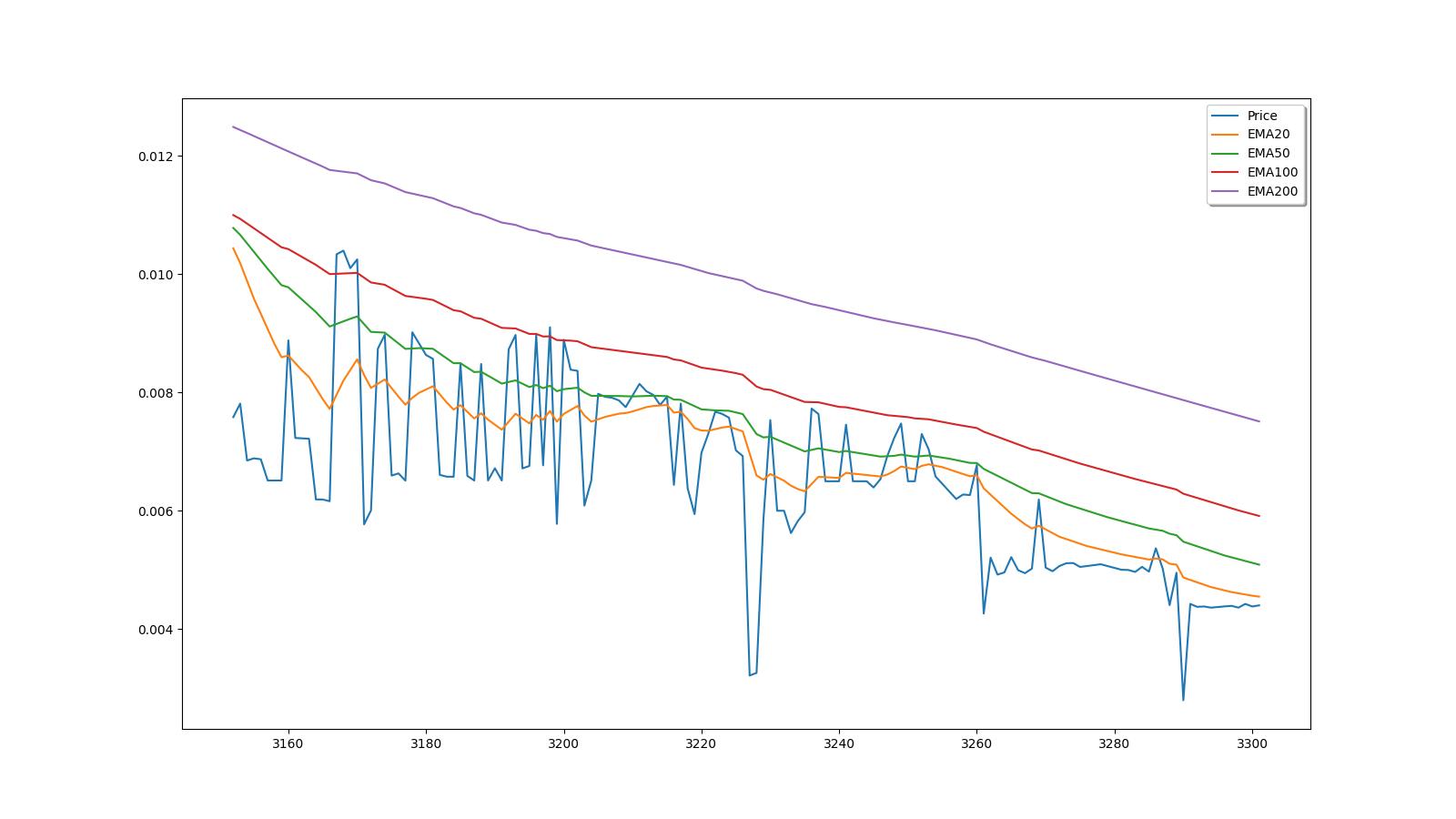 PlatinumBar Exponential Moving Averages